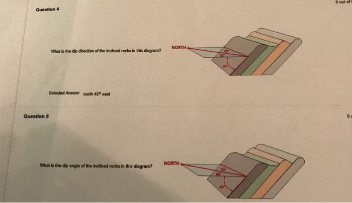 Solved 0 out of Question 4 NORTH What is the dip direction | Chegg.com