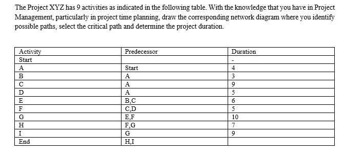 Solved The Project XYZ has 9 activities as indicated in the | Chegg.com