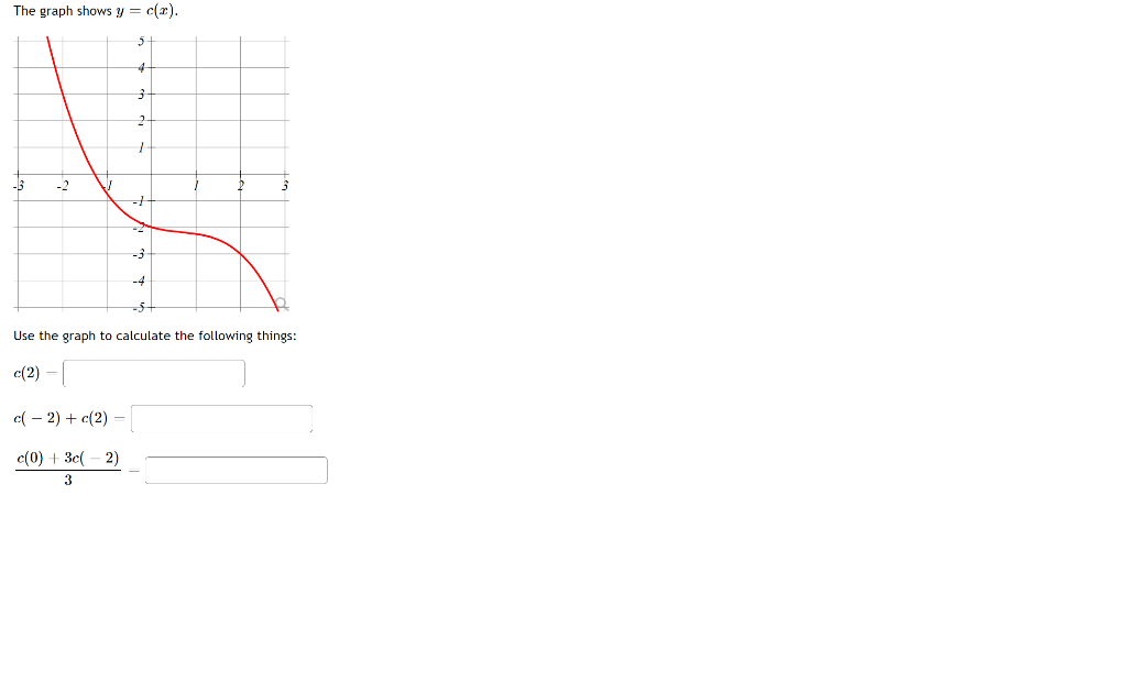 Solved The graph shows y = c(2). 3 2 -2 -4 Use the graph to | Chegg.com