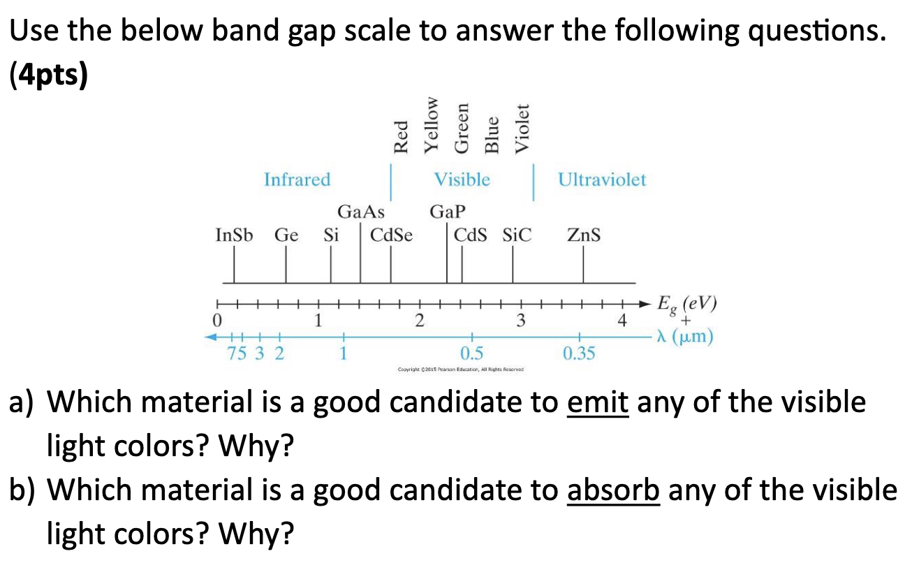 Solved Use the below band gap scale to answer the following | Chegg.com