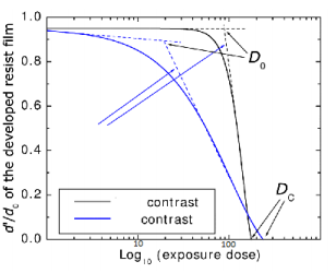 Solved For the resist contrast curve below, find the | Chegg.com