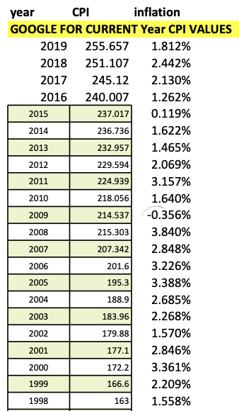 Solved Determine the average annual rate of inflation | Chegg.com