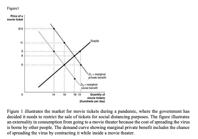 Solved Figure 1 ﻿illustrates the market for movie tickets | Chegg.com