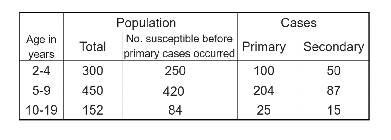 Solved Calculate the Secondary Attack Rate for the 5-9 age | Chegg.com