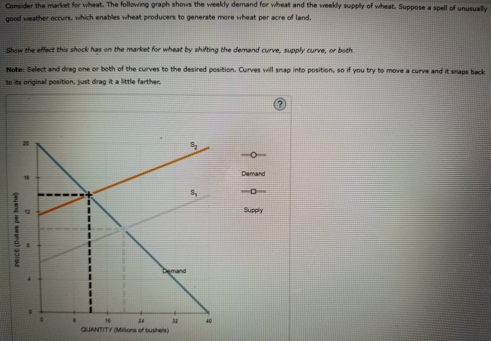 Solved Consider the market for wheat. The following graph | Chegg.com