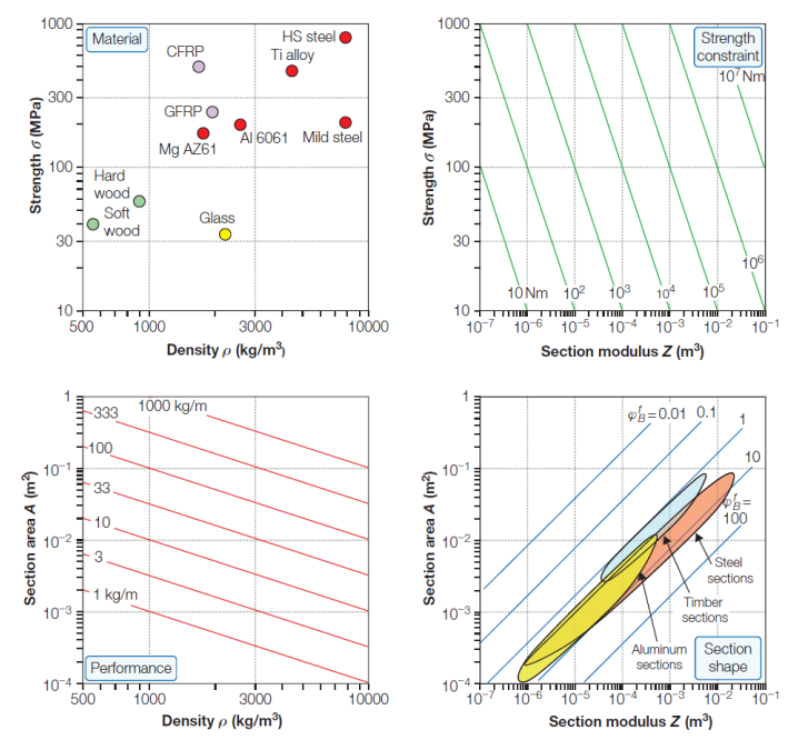 Solved Q. Using the quadrant chart for strength limit design | Chegg.com