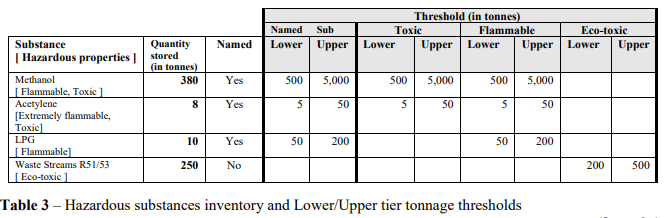 Solved Table 3 below summarises the inventory (in tonnes) of | Chegg.com