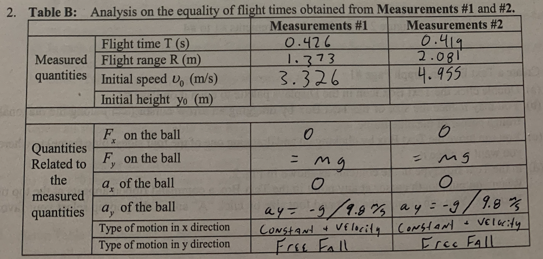 Solved 1 Data analysis 1. Table A: Data summary the data | Chegg.com