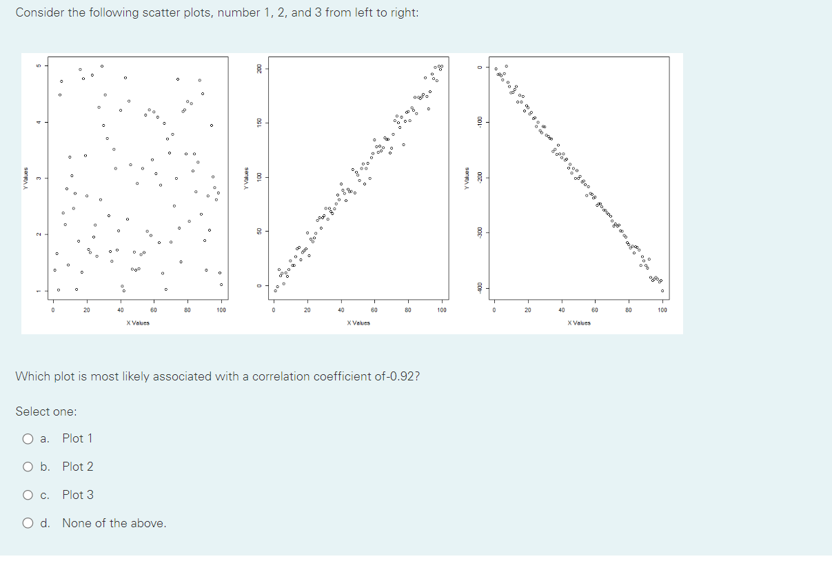 Solved Consider the following scatter plots, number 1,2 , | Chegg.com