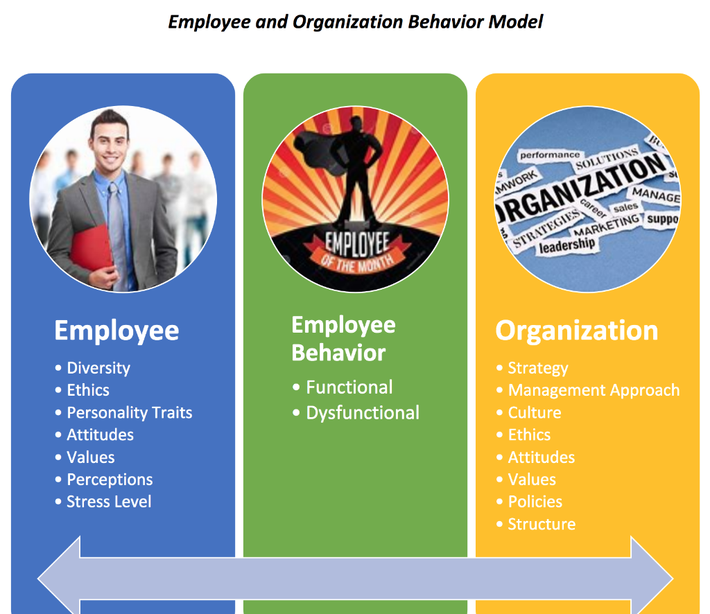 Solved “Organizational behavior is the study of human | Chegg.com