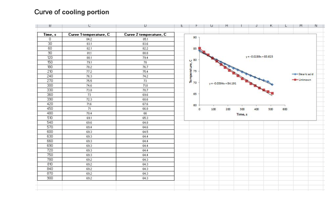 Table 3. Freezing point determination Cooling Curve | Chegg.com