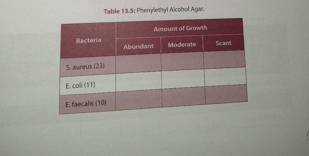 Solved Table 13.5: Phenylethyl Alcohol Agar. Amount of | Chegg.com