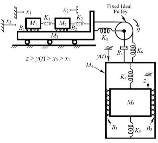 Solved For the system shown, y(t) is the displacement input | Chegg.com