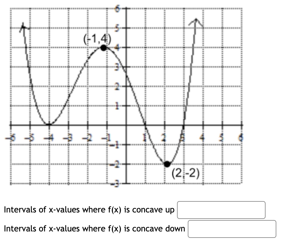 Solved Intervals of x-values where f(x) is ﻿concave | Chegg.com