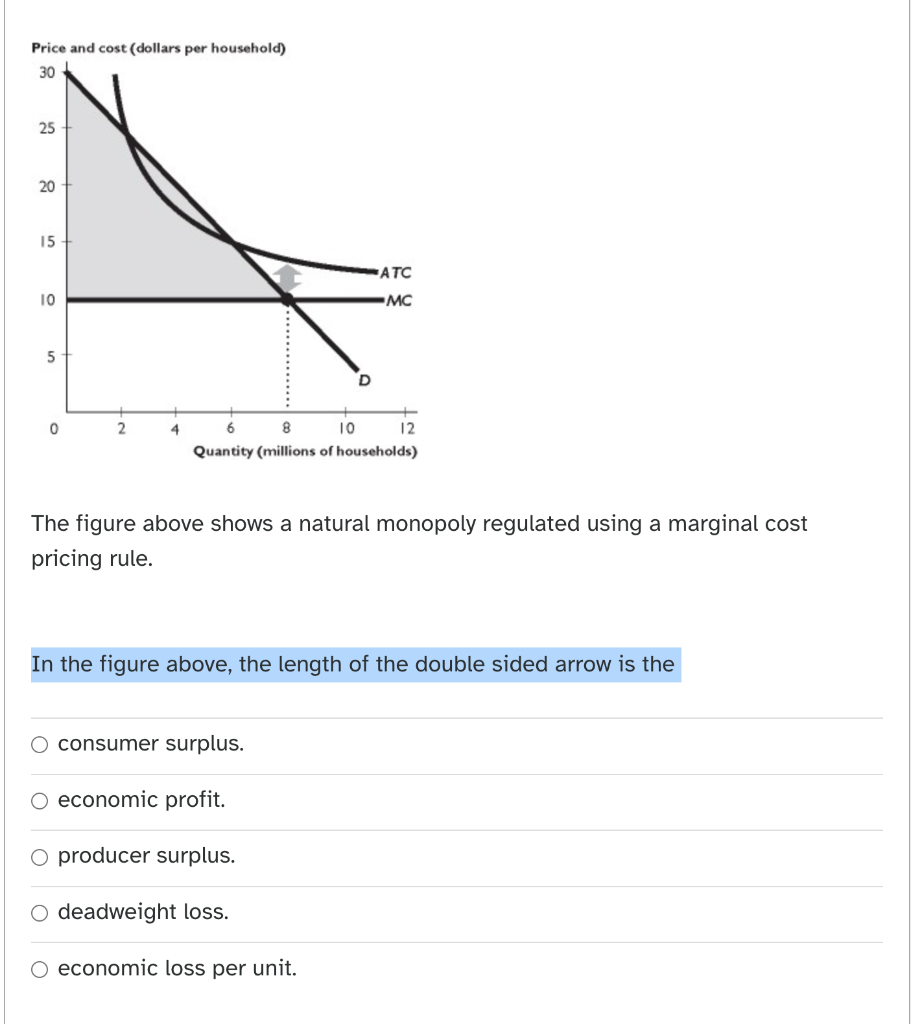Solved The figure above shows a natural monopoly regulated | Chegg.com