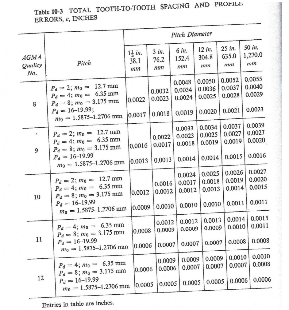 Solved In the figure below the gears are 20∘ full depth of | Chegg.com