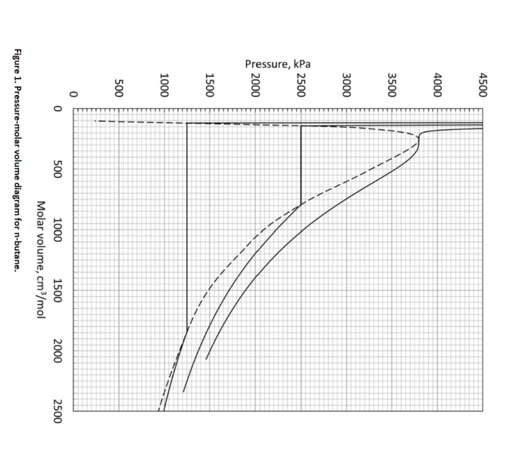 Solved [1-component phase behavior] (30 points) Table 1 | Chegg.com