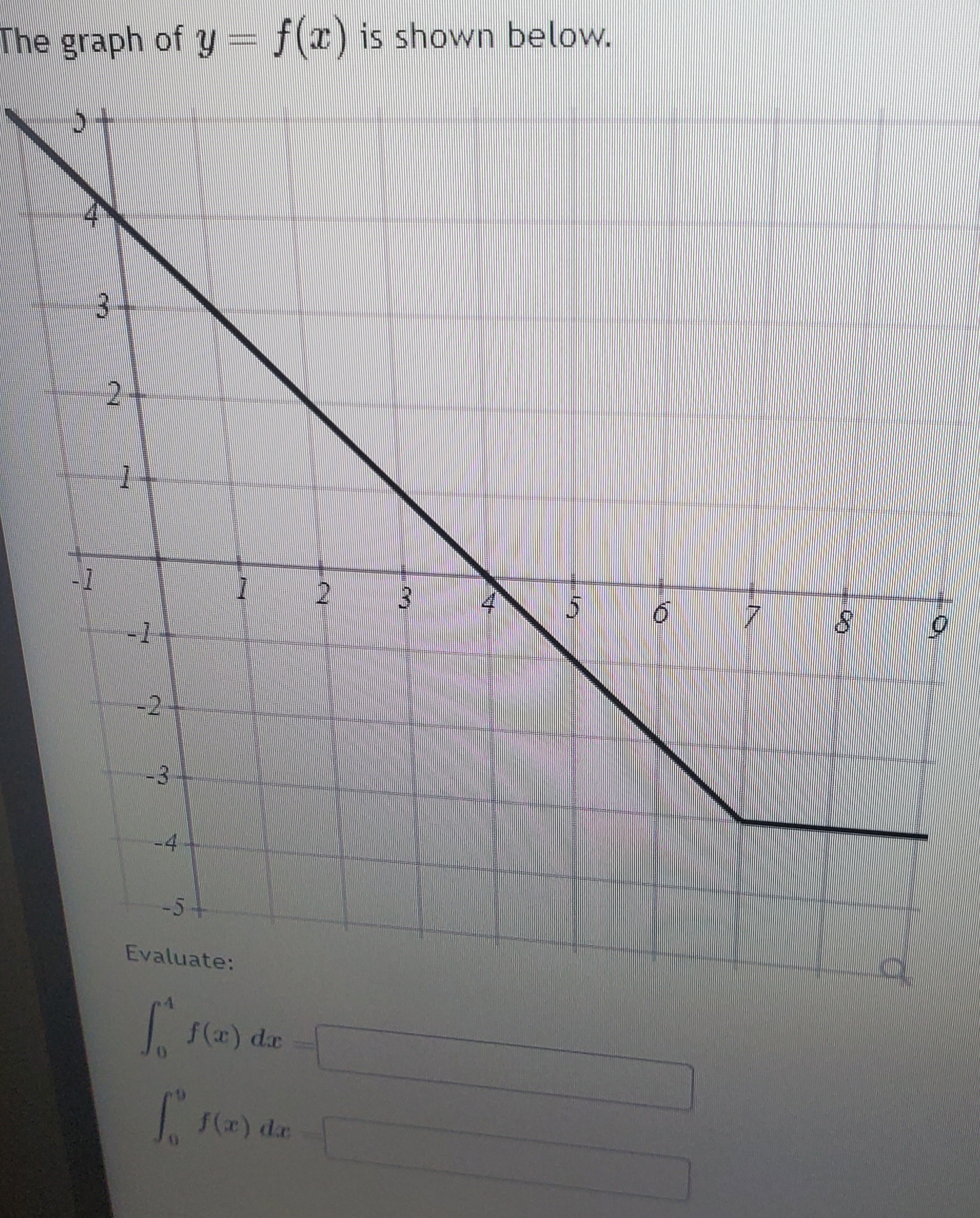 Solved The graph of y=f(x) is shown below. Evaluate: | Chegg.com
