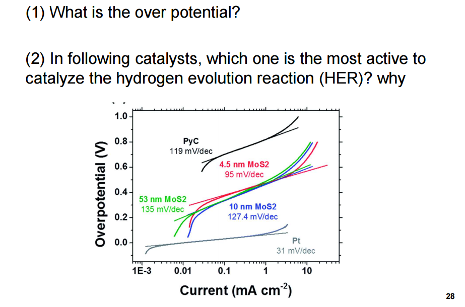 Solved (1) What is the over potential? (2) In following | Chegg.com