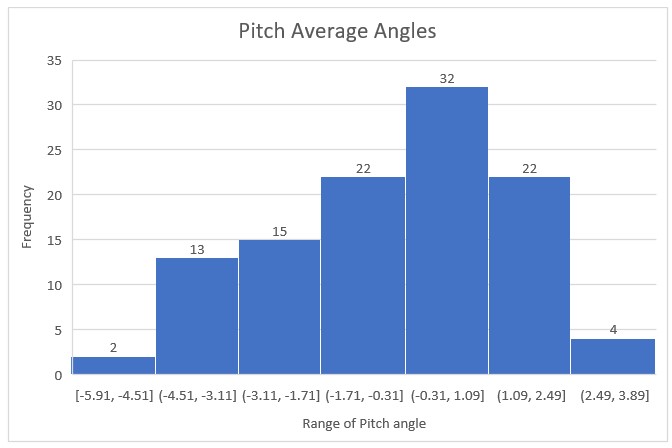 Solved Pitch Average AnglesRoll Average anglesPitch Averge | Chegg.com