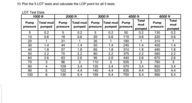 Solved 10 Plot the 5 LOT tests and calculate the LOP point | Chegg.com
