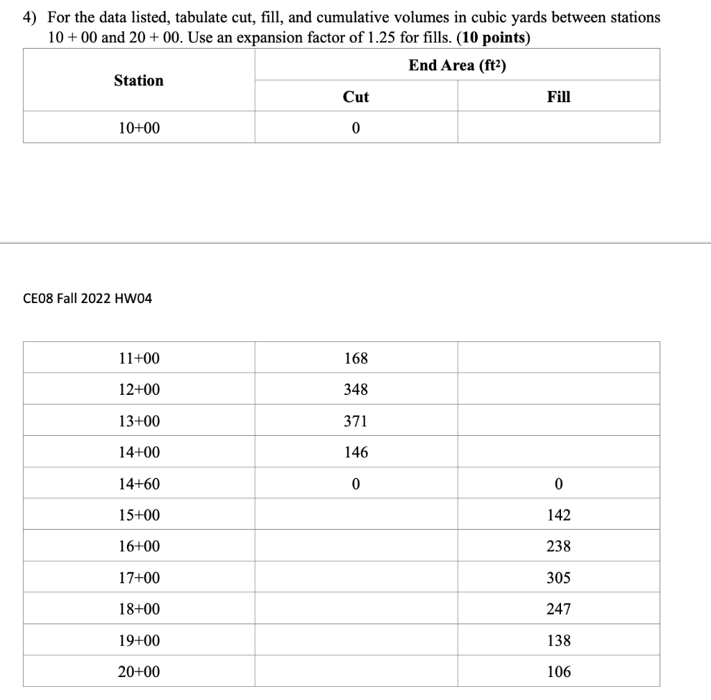 Solved 4) For the data listed, tabulate cut, fill, and | Chegg.com
