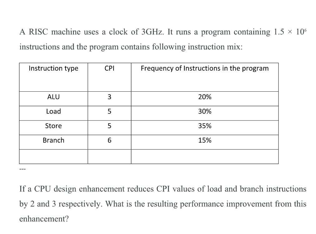 Solved A RISC machine uses a clock of 3GHz. It runs a | Chegg.com