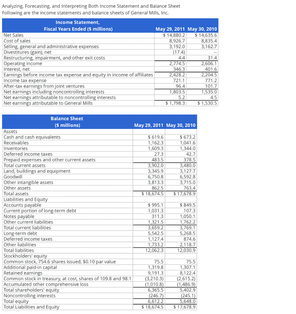 Solved Analyzing, Forecasting, and Interpreting Both Income | Chegg.com