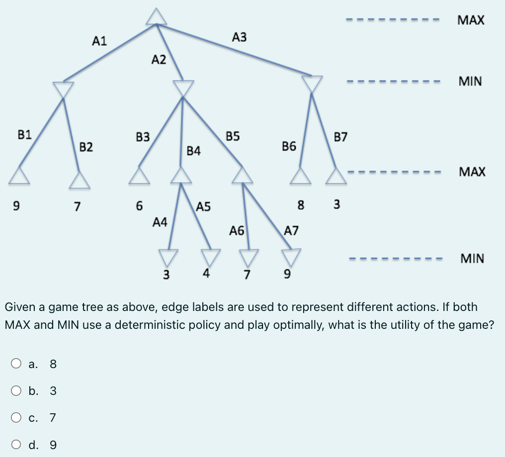 Solved Given a game tree as above, edge labels are used to | Chegg.com