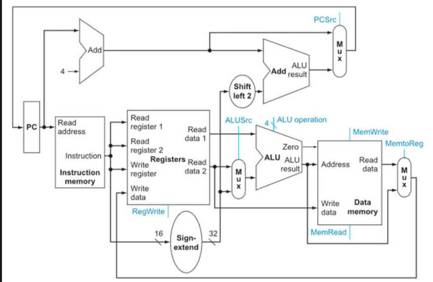 Solved Consider the following MIPS instructions sub $s1, | Chegg.com