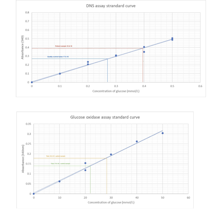 Solved Q1. Determine the concentration of the patient and | Chegg.com