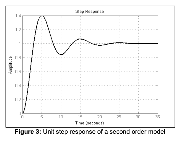 Solved The response of the deflection of a fluid-filled | Chegg.com