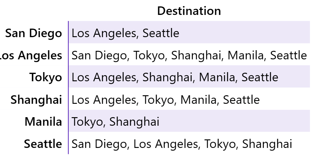Solved a. Enter the above adjacency matrix A into MATLAB. By | Chegg.com