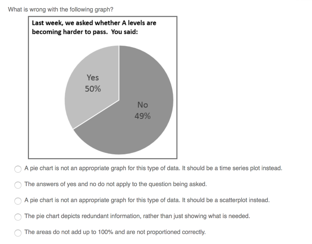 Solved What is wrong with the following graph? Last week, we | Chegg.com