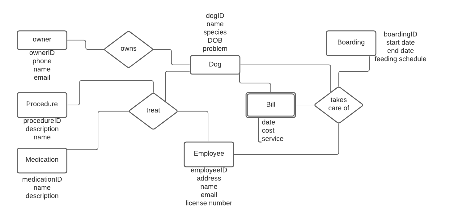 Solved ERD CREATION HELP PLEASE! I have to extend this ERD I | Chegg.com