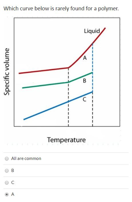 Solved Which curve below is rarely found for a polymer. | Chegg.com