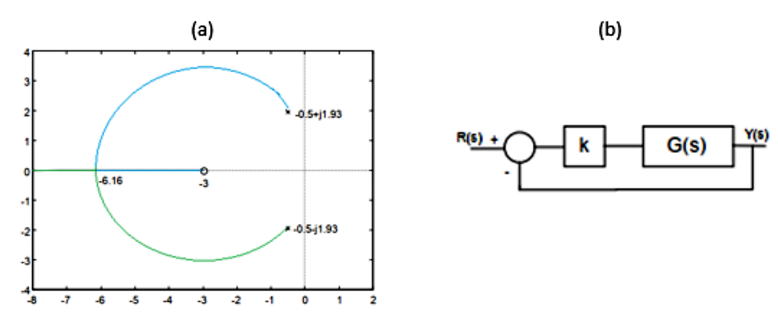 Solved Control systems Given the following graph (a) of the | Chegg.com