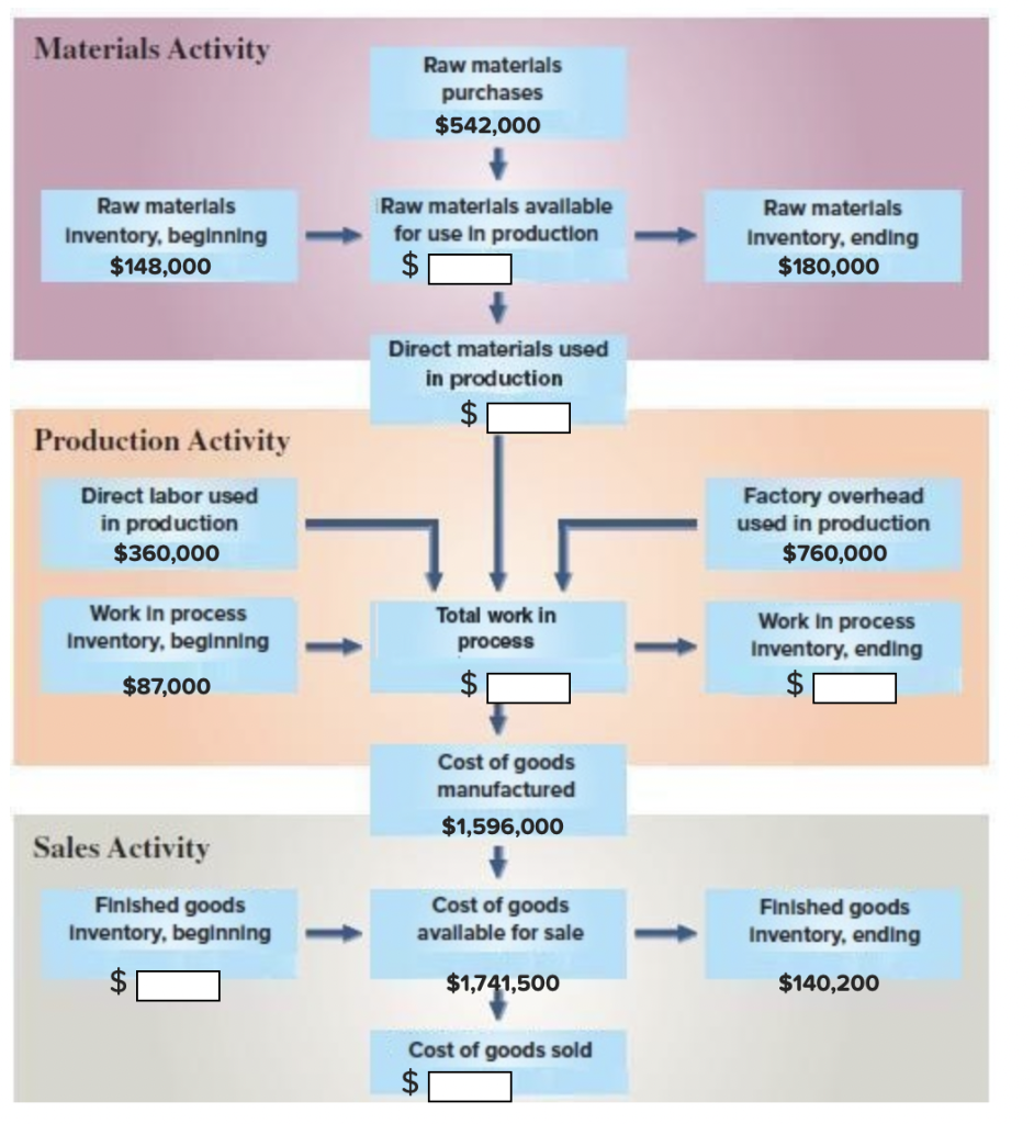 Solved Materials Activity Raw materials purchases $542,000 | Chegg.com