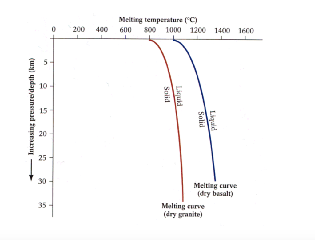 Solved Melting temperature (°C) 600 800 1000 1200 0 200 400 | Chegg.com