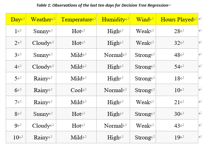 Solved Construct a Decision Tree regression using the | Chegg.com