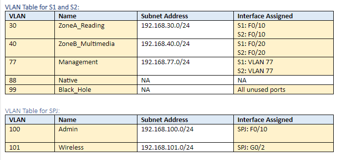 IP Addressing Table Device Interface S1 VLAN 77 S2 | Chegg.com