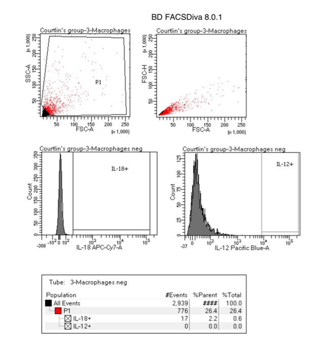 Solved BD FACSDiva 8.0.1 Courtlin's group-3-Macrophages | Chegg.com