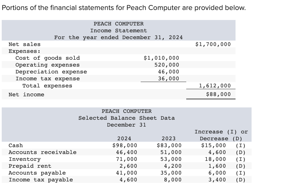 Solved Portions of the financial statements for Peach | Chegg.com