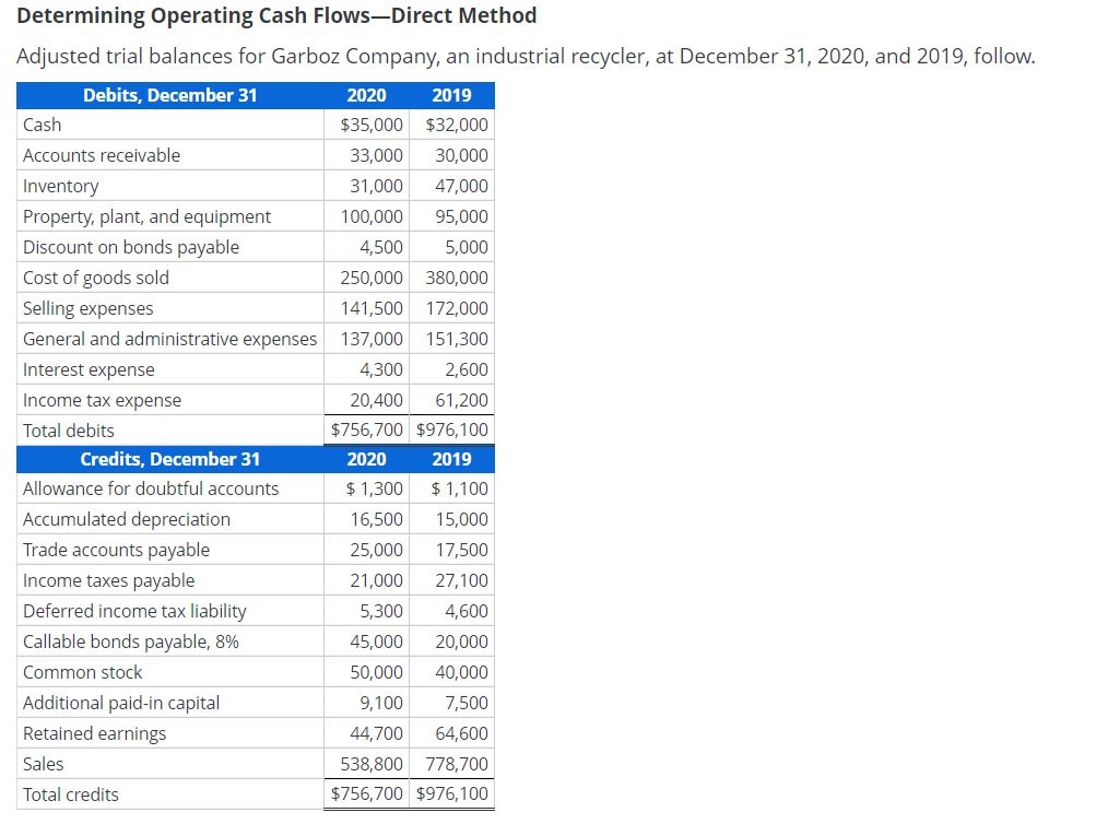Solved Determining Operating Cash Flows—Direct Method | Chegg.com
