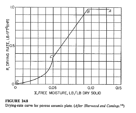 Solved 3. (25 points) The drying curve for a porous ceramic | Chegg.com