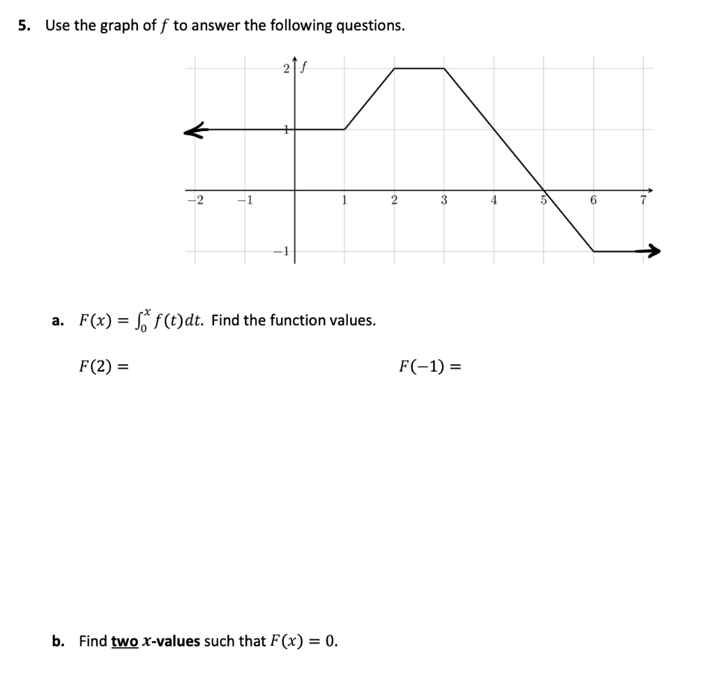 Solved 5. Use the graph of f to answer the following | Chegg.com