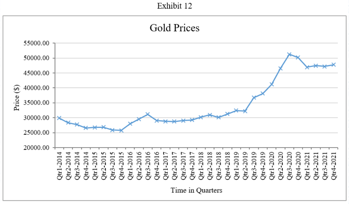 Solved This is a time series data for the ‘Gold Prices’ from | Chegg.com