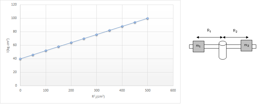 Solved In rotational dynamics experiment. A plot of (I vs. | Chegg.com