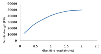 Solved Figure 1 ﻿below shows how increasing the length of | Chegg.com
