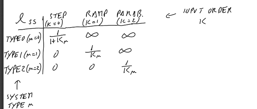Solved 1. What is the system type? Specify why 2. By using | Chegg.com